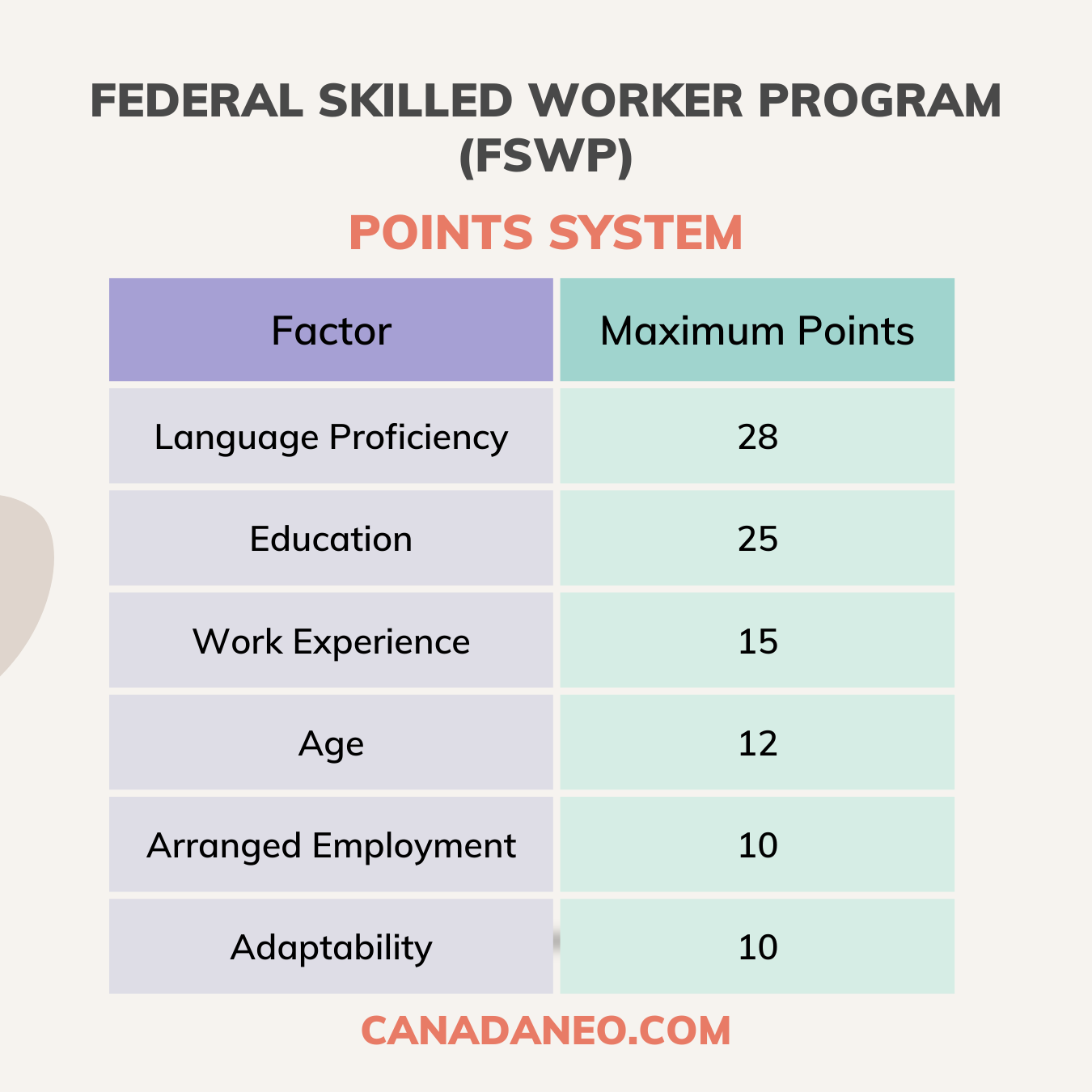 Federal Skilled Worker Program (FSWP) - Eligibility Criteria